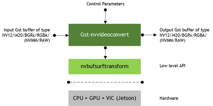 NVIDIA DeepStream Plugin Manual : GStreamer Plugin Details | NVIDIA Docs